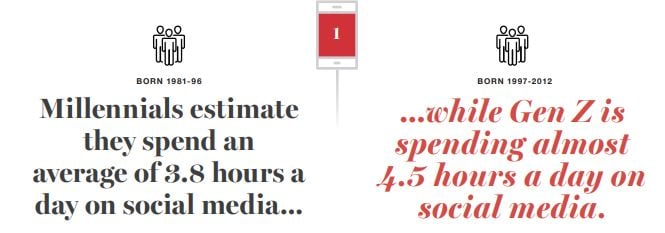 How Gen Z and Millennials Use Social Media Differently